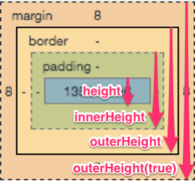 jQueryで高さの取得と設定（height,innerHeight,outerHeight)